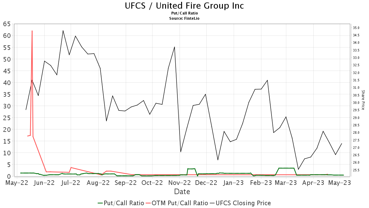 Piper Sandler maintains United Fire Group (UFCS) neutral recommendation