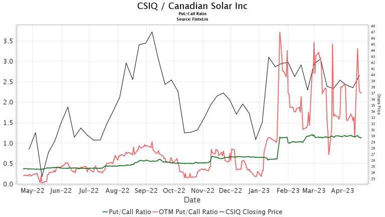 Freedom Broker downgrades Canadian Solar (CSIQ)
