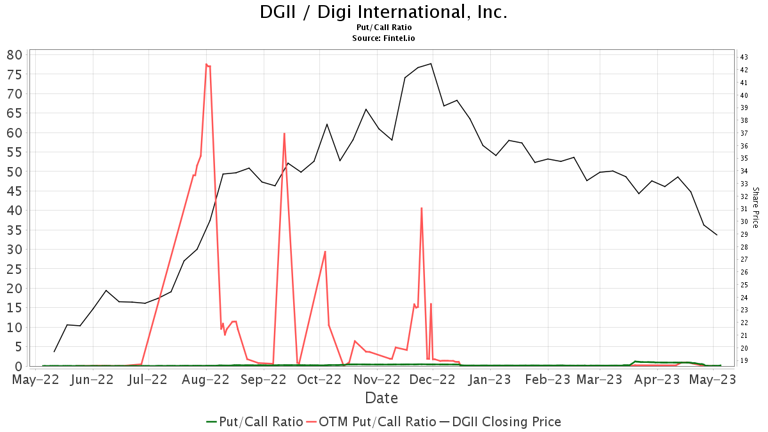Digi International (DGII) price target increased by 35.64% to 69.87