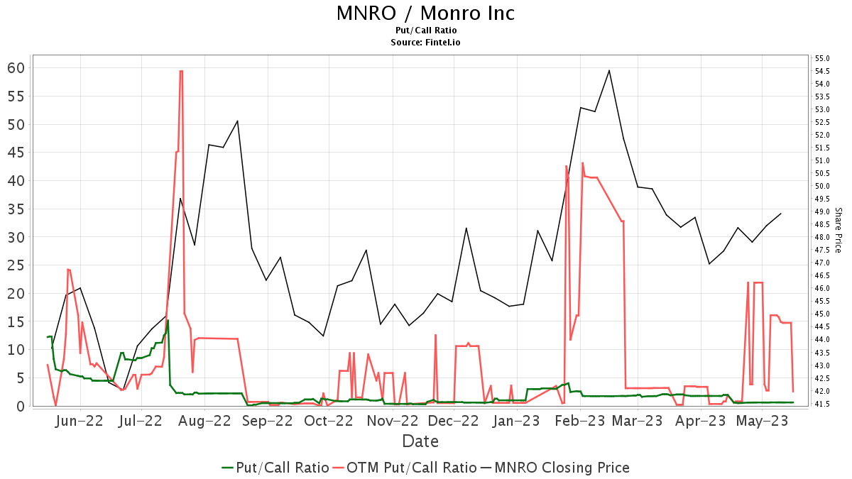 Stephens & Co. Upgrades Monro (MNRO)