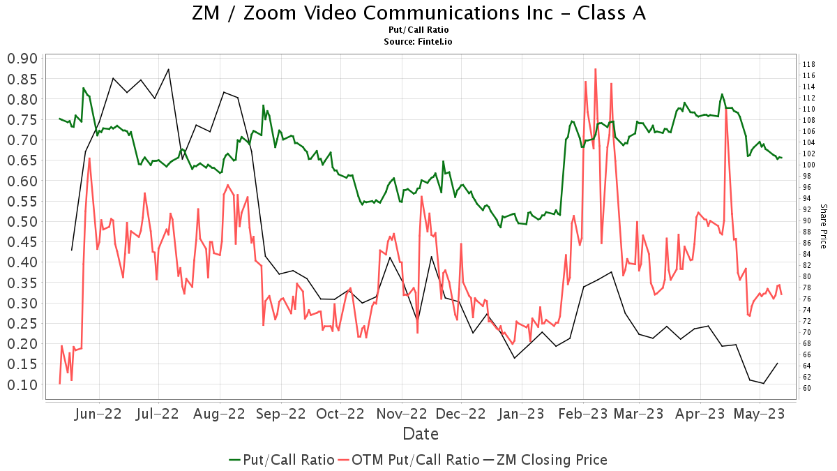 Keybanc Initiates Coverage of Zoom Communications (ZM) with Underweight ...