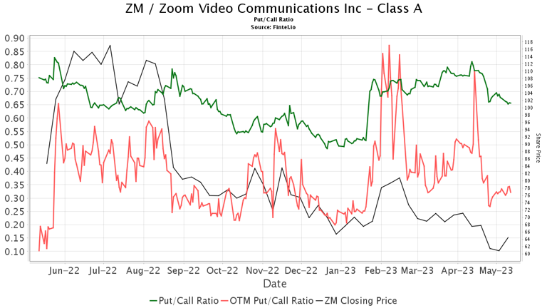 Keybanc Initiates Coverage of Zoom Communications (ZM) with Underweight ...
