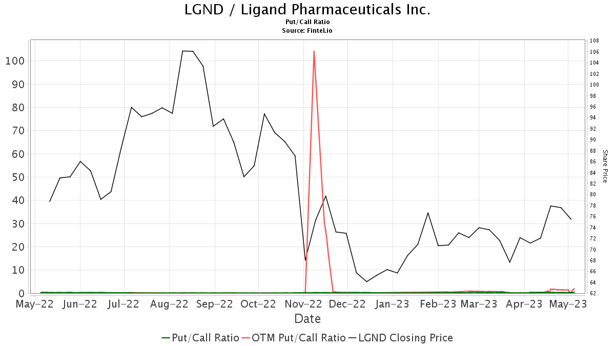 Stifel Initiates Coverage of Ligand Pharmaceuticals (LGND) with Buy ...