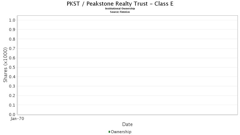 Peakstone Realty Trust (PKST) Price Target Decreased by 6.90% to 13.77