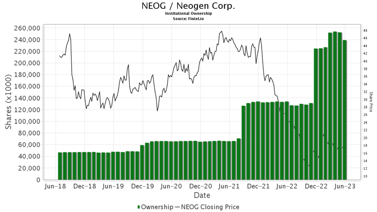 William Blair Downgrades Neogen (NEOG)
