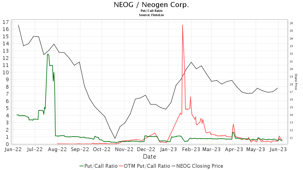 William Blair Downgrades Neogen (NEOG)