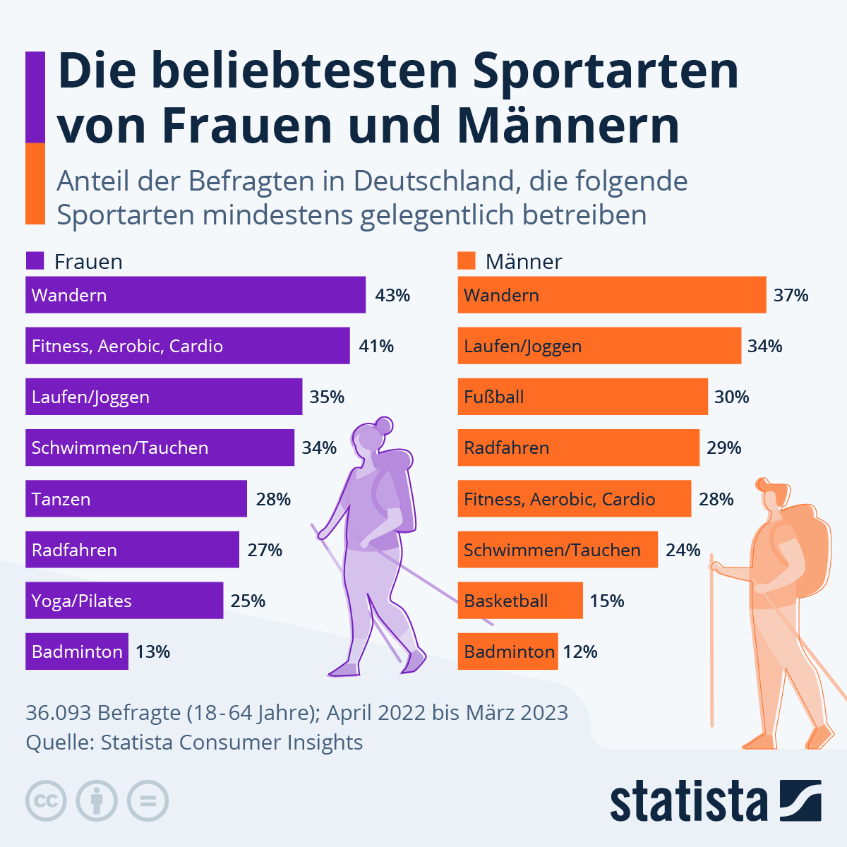 Die beliebtesten Sportarten – bei Frauen und Männern