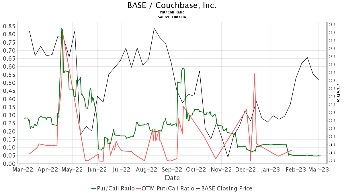 Truist Securities Initiates Coverage of Couchbase (BASE) with Buy ...