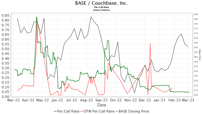William Blair Downgrades Couchbase (BASE)
