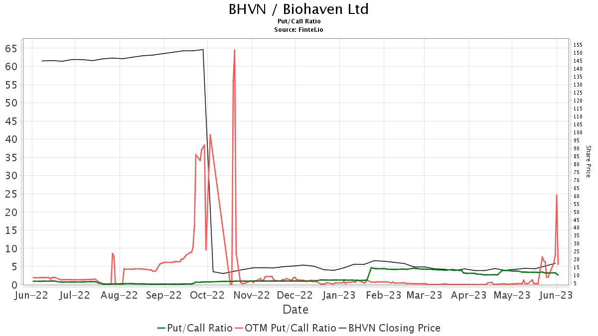 Jefferies Initiates Coverage of Biohaven (BHVN) with Buy Recommendation