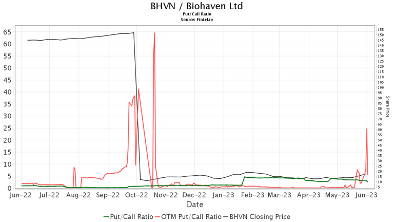 Biohaven (BHVN) Price Target Decreased by 45.07% to 25.95