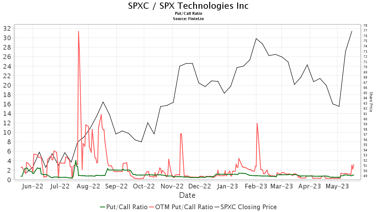 Wolfe Research Initiates Coverage of SPX Technologies (SPXC) with ...