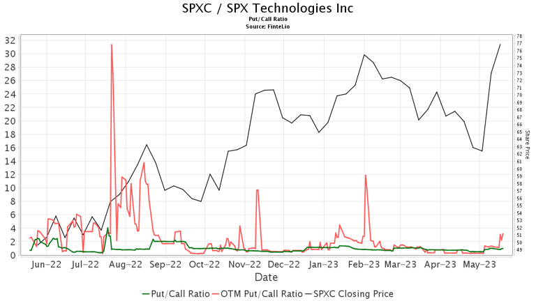 Wells Fargo Initiates Coverage of SPX Technologies (SPXC) with ...