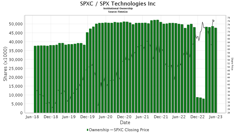 B. Riley Securities Initiates Coverage of SPX Technologies (SPXC) with ...