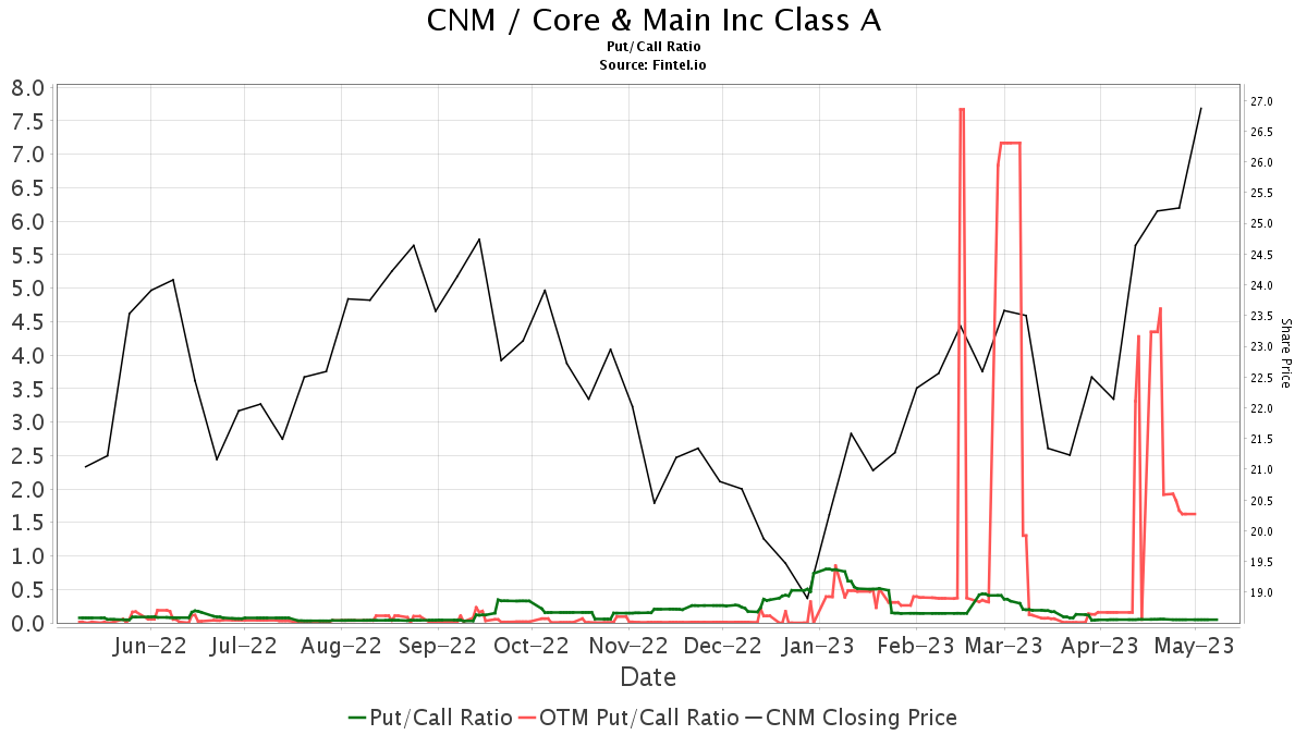 Barclays Maintains Core & Main (CNM) Overweight Recommendation