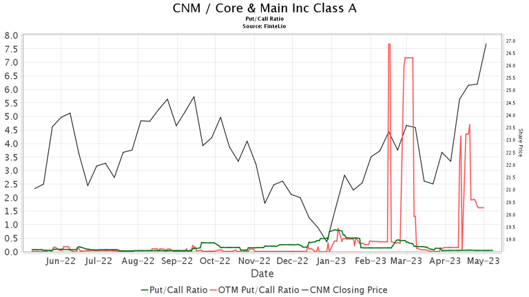 Wells Fargo Maintains Core & Main (CNM) Overweight Recommendation