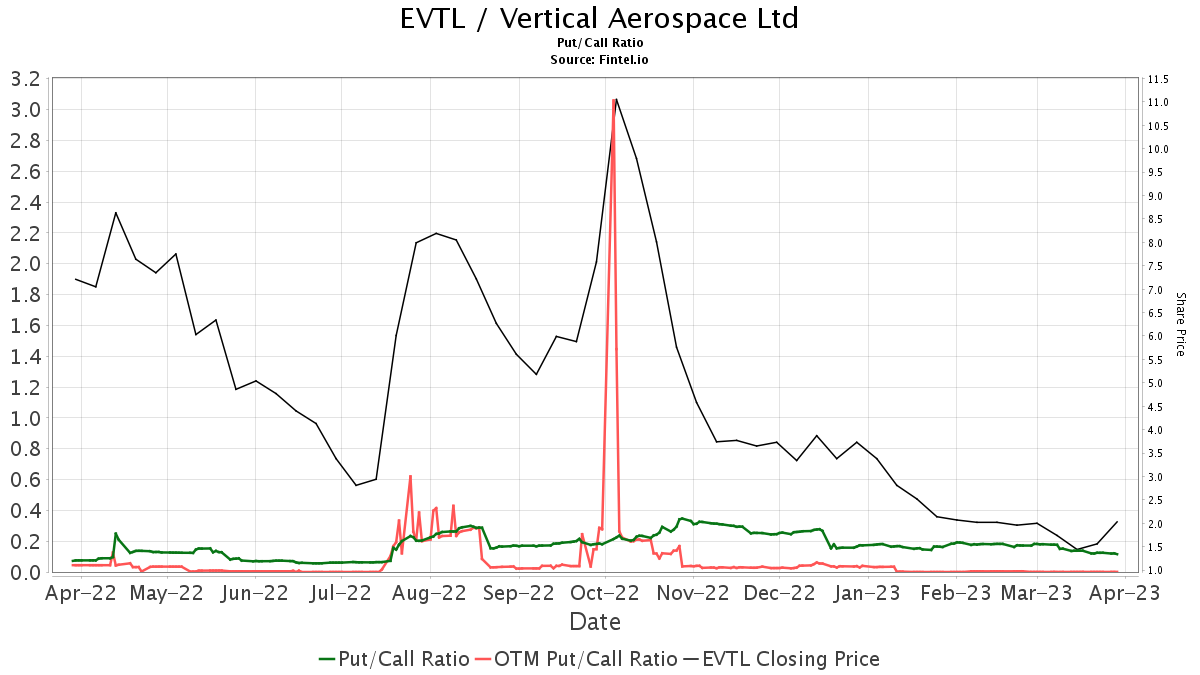 D. Boral Capital Initiates Coverage of Vertical Aerospace (EVTL) with ...