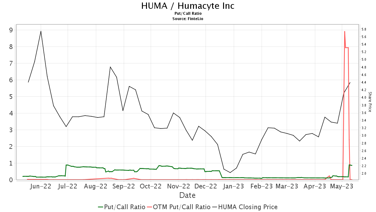 D. Boral Capital Maintains Humacyte (HUMA) Buy Recommendation