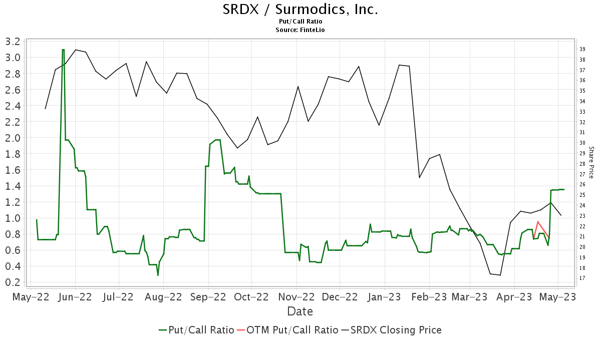 Lake Street Upgrades Surmodics (SRDX)