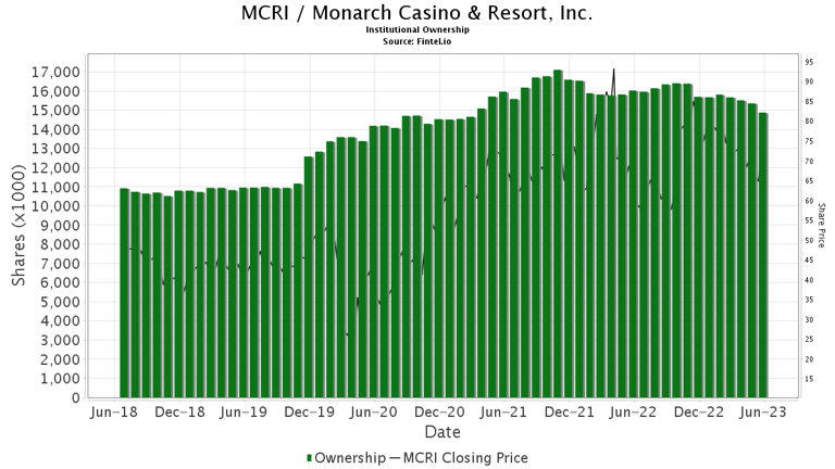 Wells Fargo Upgrades Monarch Casino & Resort (MCRI)