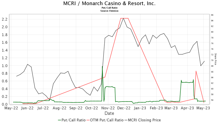 Wells Fargo Upgrades Monarch Casino & Resort (MCRI)