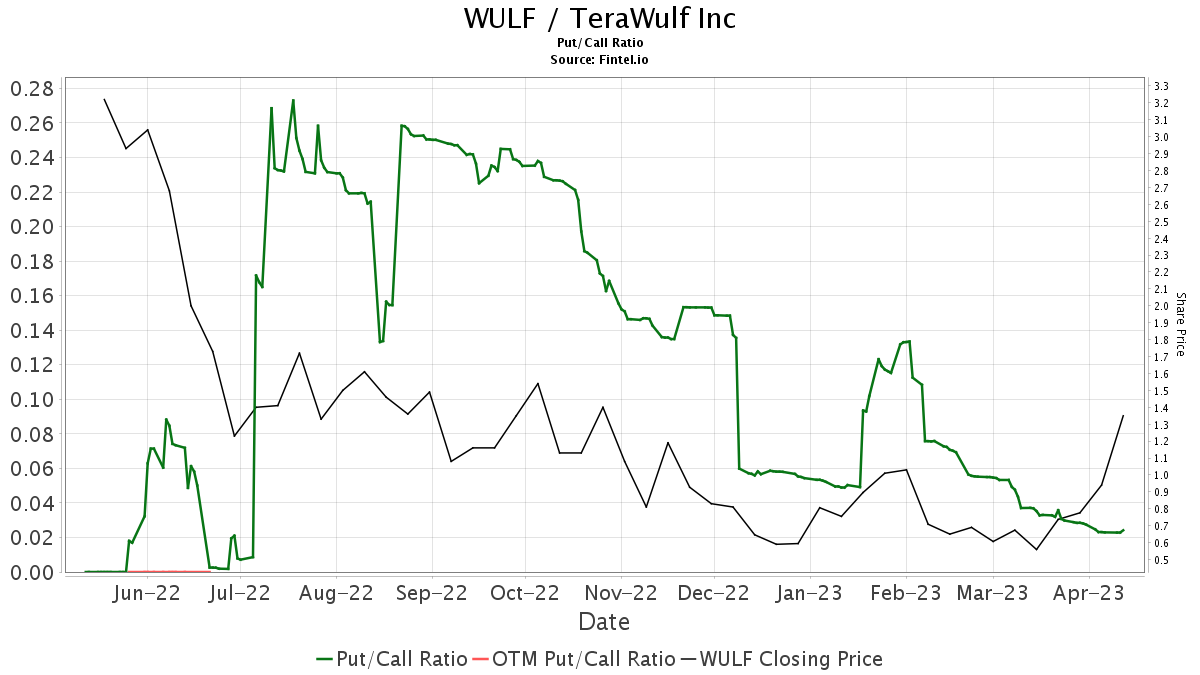 Cantor Fitzgerald maintains TeraWulf (WULF) overweight recommendation