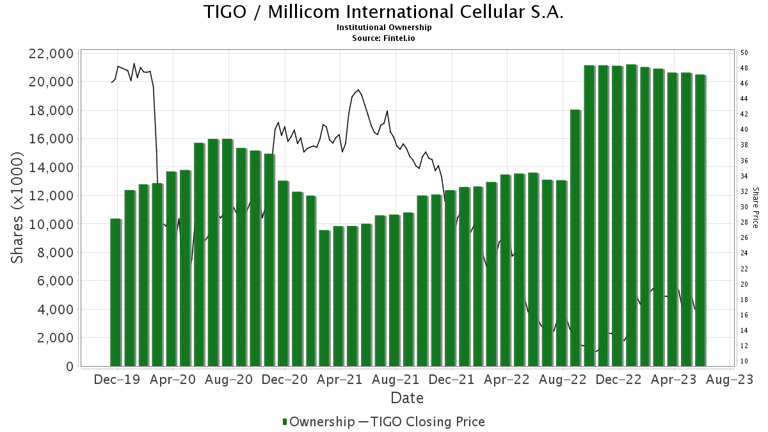 Morgan Stanley Initiates Coverage of Millicom International Cellular ...