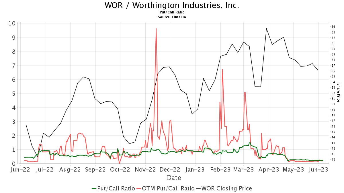 Seaport Global Initiates Coverage of Worthington Enterprises (WOR) with ...