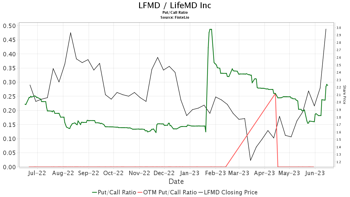 Mizuho Initiates Coverage of LifeMD (LFMD) with Neutral Recommendation