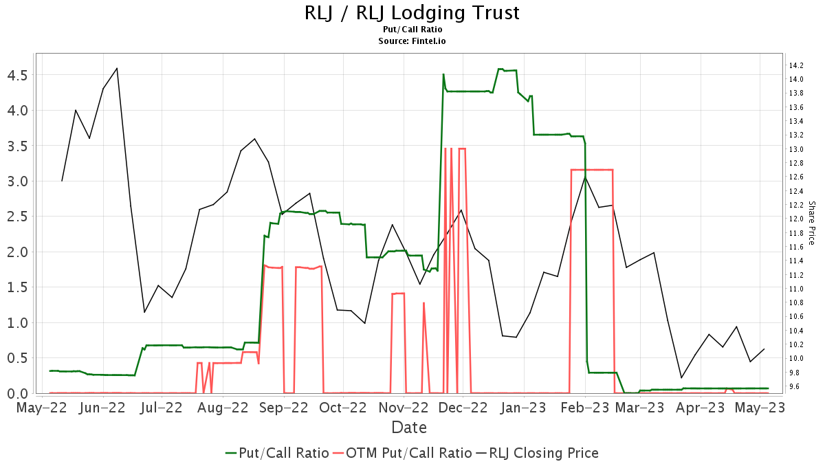 Barclays initiates coverage of RLJ Lodging Trust (RLJ) with underweight ...