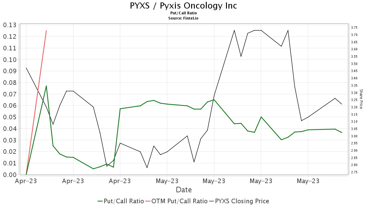 Stephens & Co. Maintains Pyxis Oncology (PYXS) Overweight Recommendation