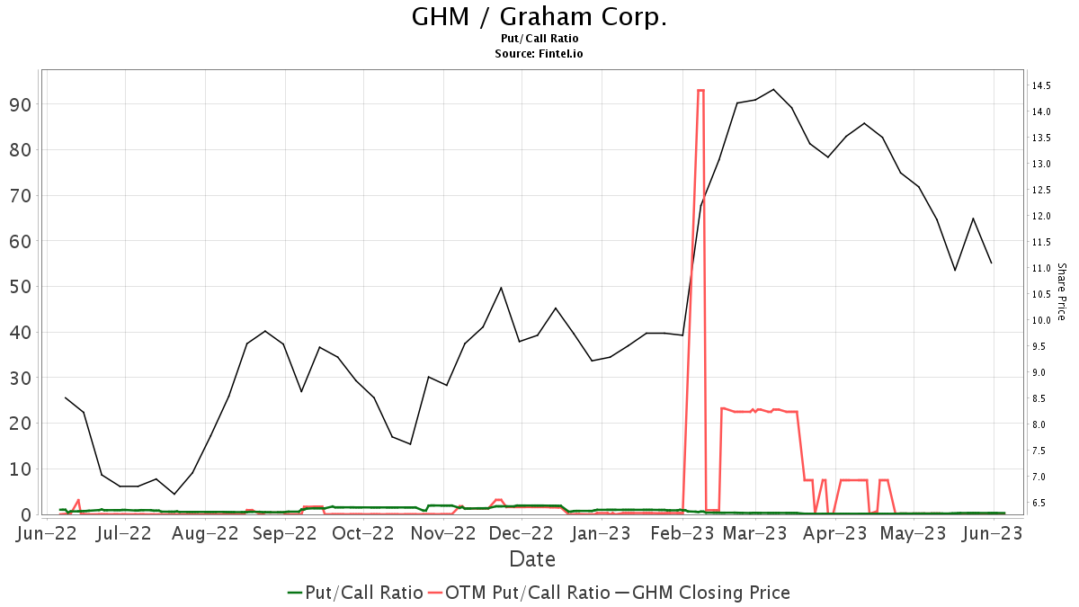 Northland Capital Markets Initiates Coverage of Graham (GHM) with ...