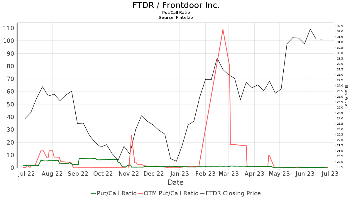 JP Morgan Downgrades Frontdoor (FTDR)