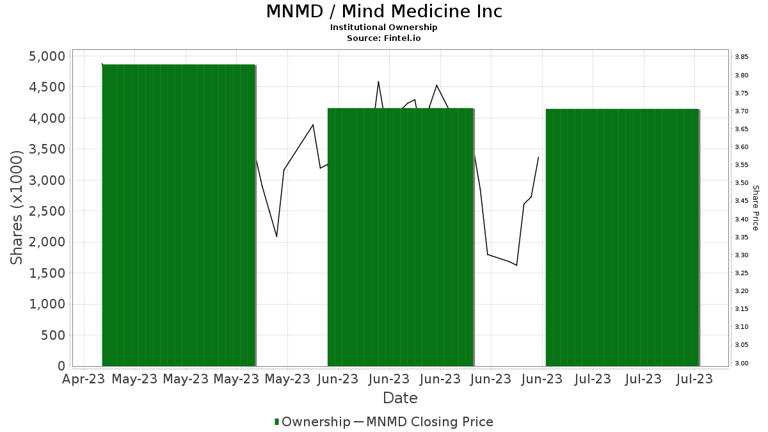 Evercore ISI Group Initiates Coverage of Mind Medicine (MNMD) with ...