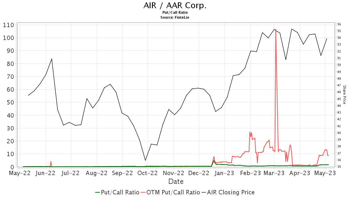 Keybanc Initiates Coverage of AAR (AIR) with Overweight Recommendation