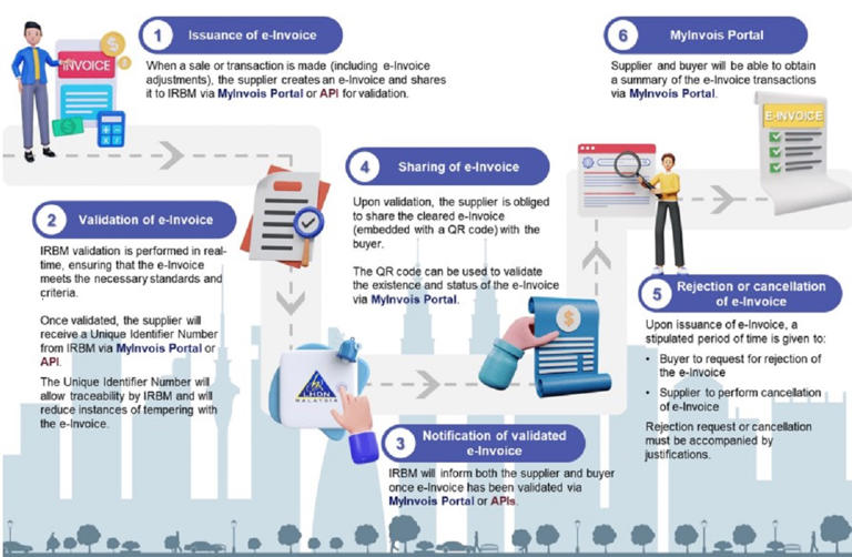 Malaysians Can Now Use LHDN’s e-Invoicing Portal, MyInvois Malaysians Can Now Use LHDN’s e-Invoicing Portal, MyInvois