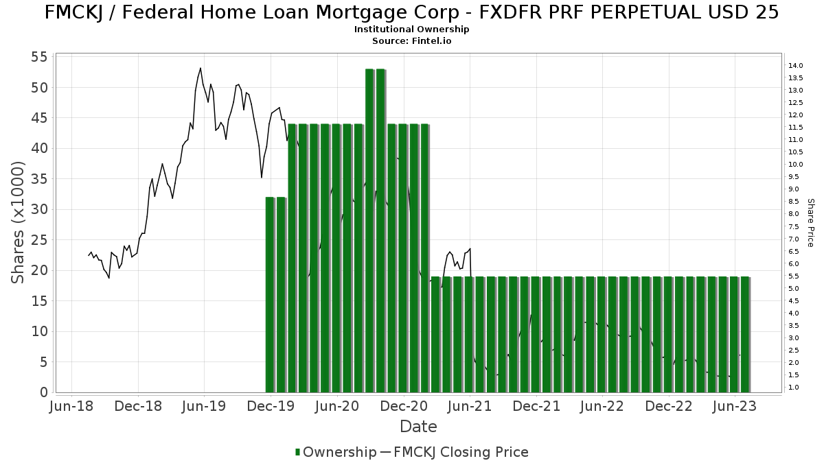 Keefe, Bruyette & Woods Downgrades Federal Home Loan Mortgage ...