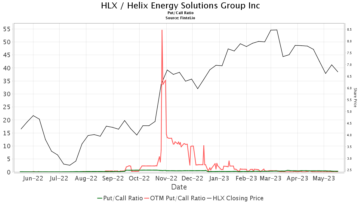 Raymond James Initiates Coverage of Helix Energy Solutions Group (HLX ...