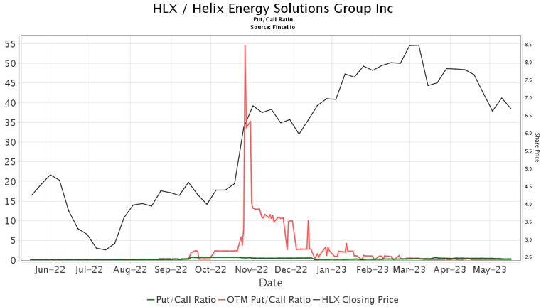 Raymond James Downgrades Helix Energy Solutions Group (HLX)