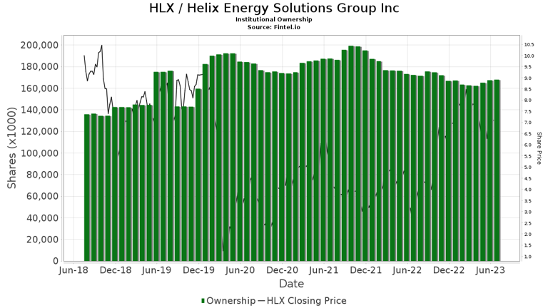 Raymond James Downgrades Helix Energy Solutions Group (HLX)