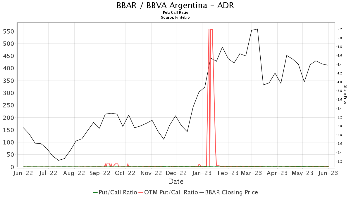 UBS Initiates Coverage of Banco BBVA Argentina S.A. - Depositary ...