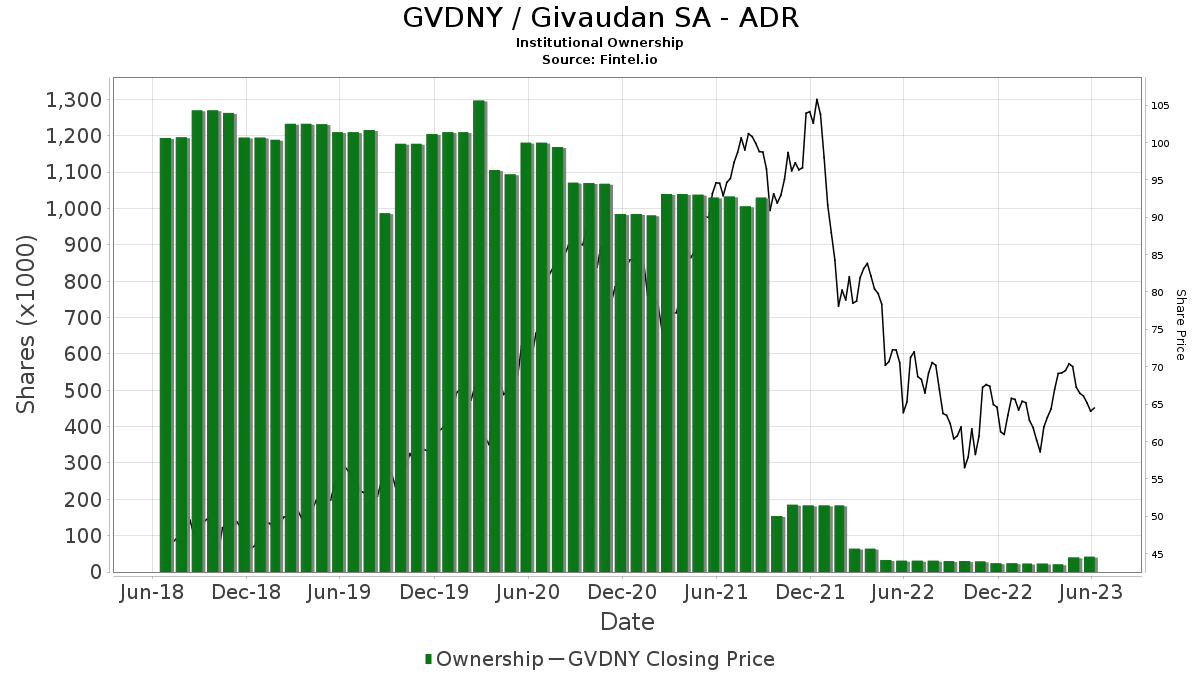 RESEARCH PARTNERS AG Upgrades Givaudan SA - Depositary Receipt () (GVDNY)
