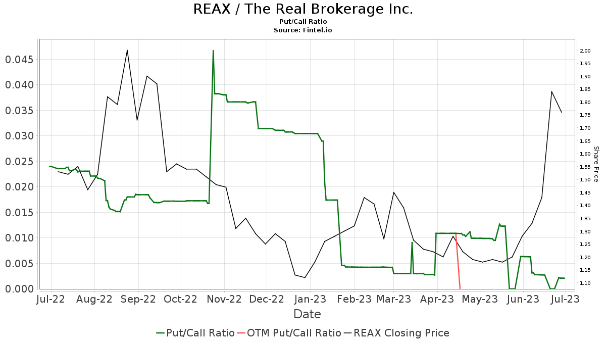 BTIG Initiates Coverage of Real Brokerage (REAX) with Buy Recommendation