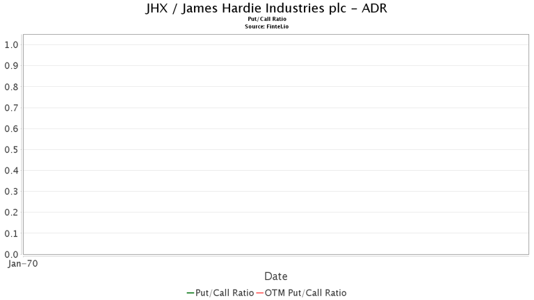 Oppenheimer Maintains James Hardie Industries (JHX) Outperform ...