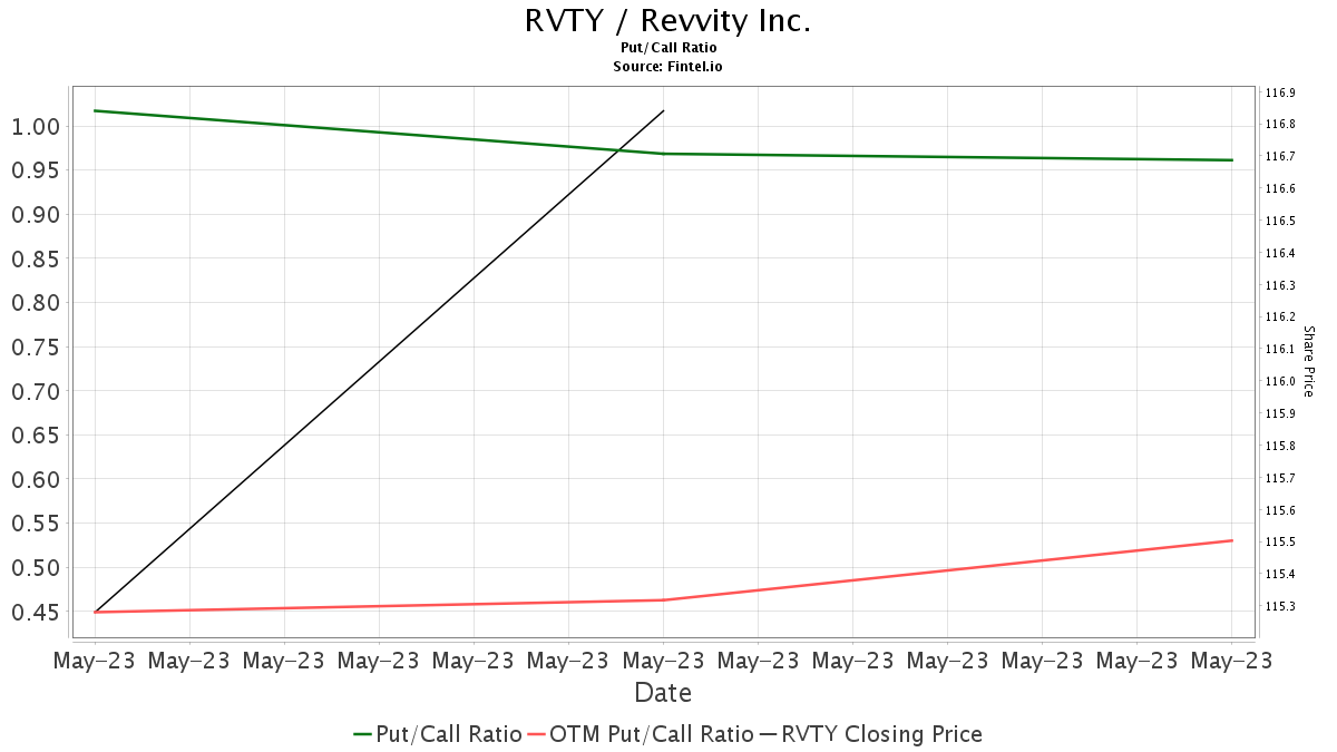 B of A Securities Upgrades Revvity (RVTY)