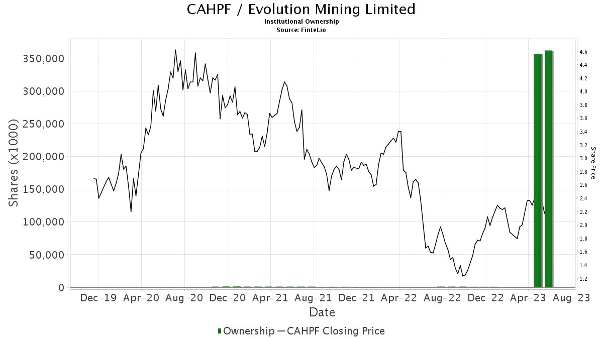 MACQUARIE RESEARCH Downgrades Evolution Mining (CAHPF)