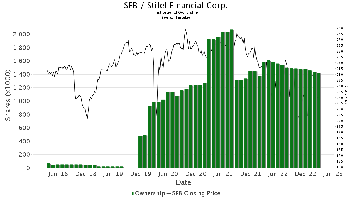 JP Morgan Initiates Coverage of Stifel Financial - Corporate Bond (SFB ...