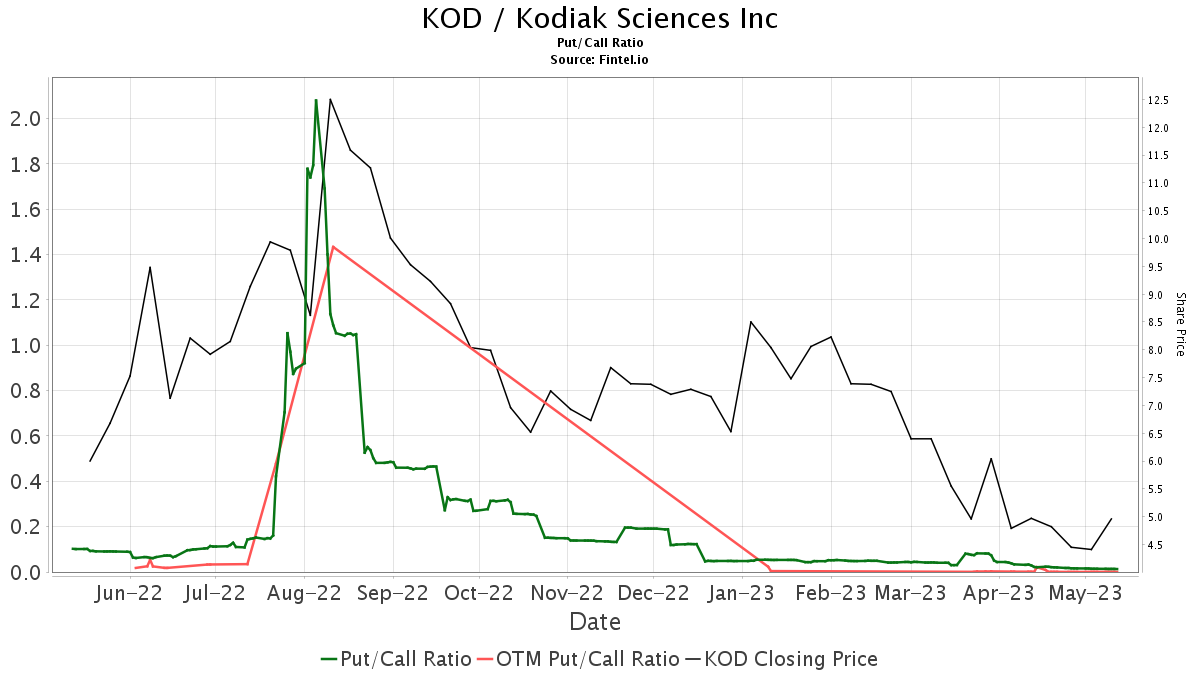 Kodiak Sciences (KOD) price target increased by 24.19% to 28.05