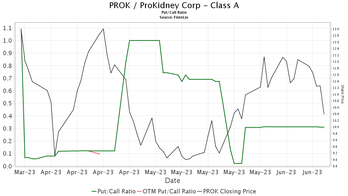 ProKidney (PROK) price target increased by 15.10% to 6.85