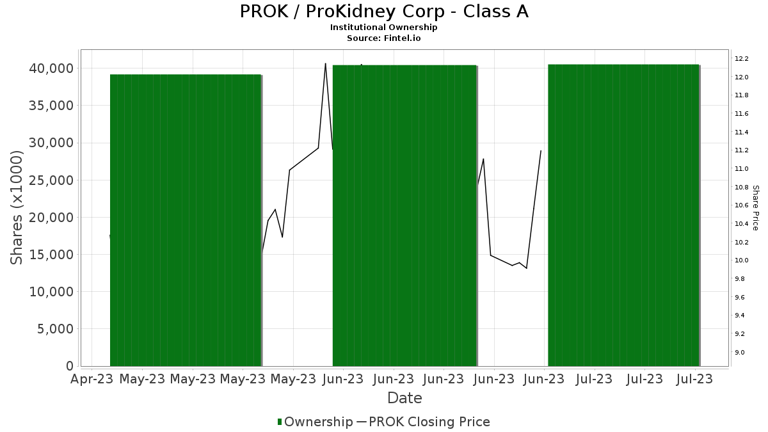 B of A Securities Downgrades ProKidney (PROK)